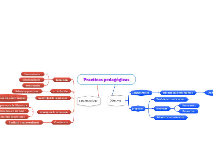 Practicas pedagógicas - Mind Map